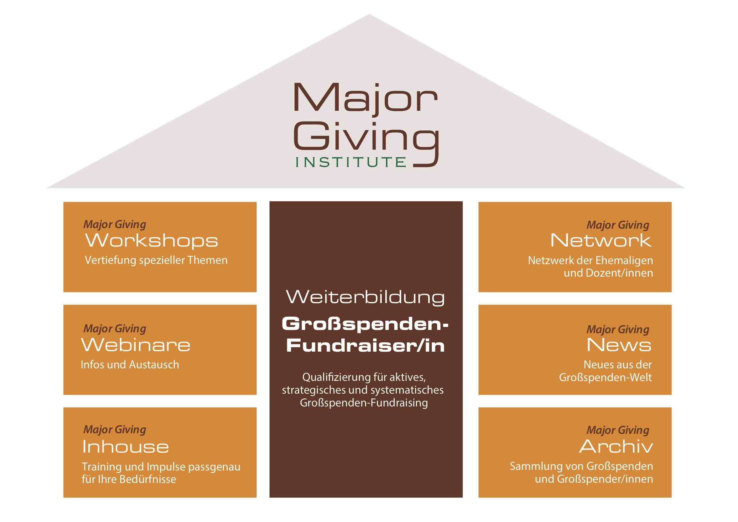 Damit Ihre Erfolge im Großspenden-Fundraising wachsen... - Major Giving ...